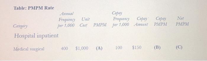 Solved Table: PMPM Rate Annual Copay Frequency Unit | Chegg.com