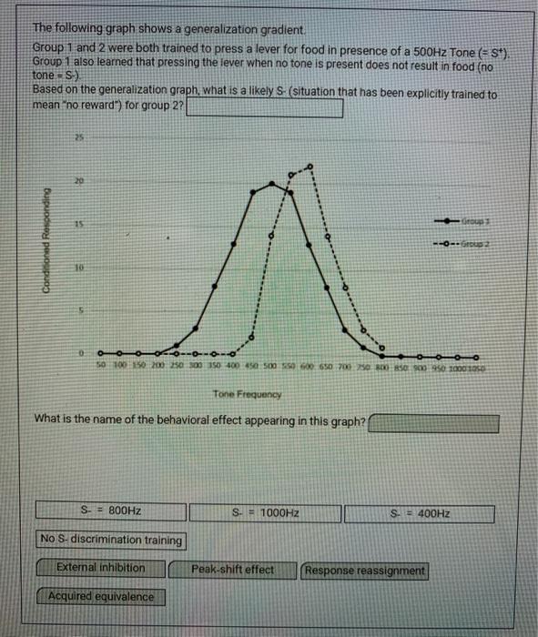 Solved The following graph shows a generalization gradient | Chegg.com
