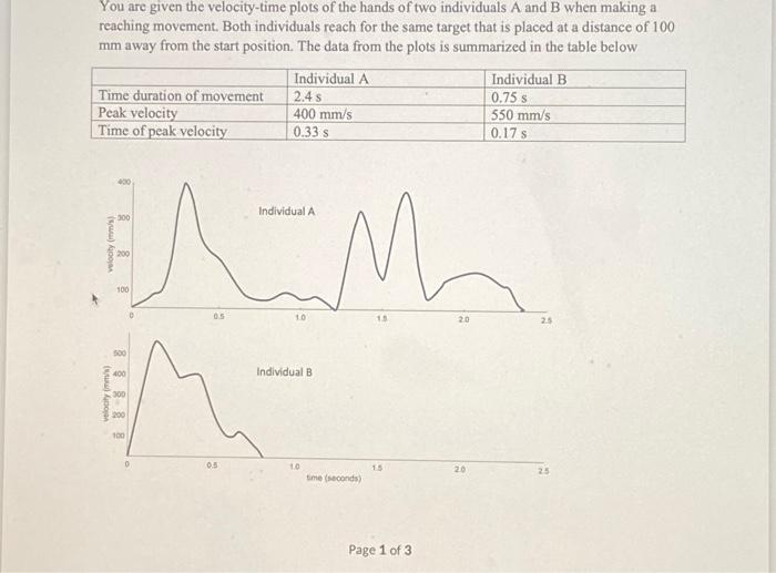 Solved You are given the velocity-time plots of the hands of | Chegg.com