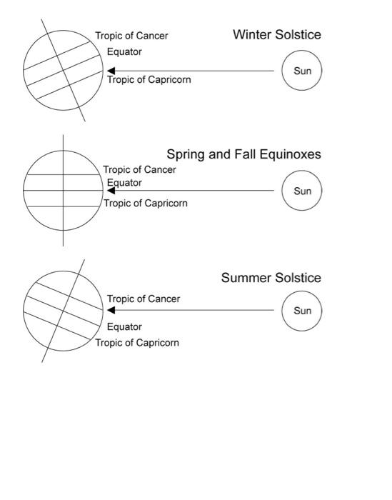 Solved L 14, P. 2 You have pictures of the Solstices and | Chegg.com