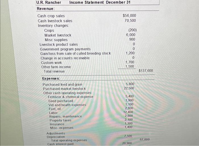 Solved Assume U.R. Rancher has an accounting period running | Chegg.com