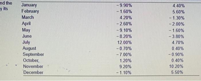 Solved The following spreadsheet contains monthly returns | Chegg.com