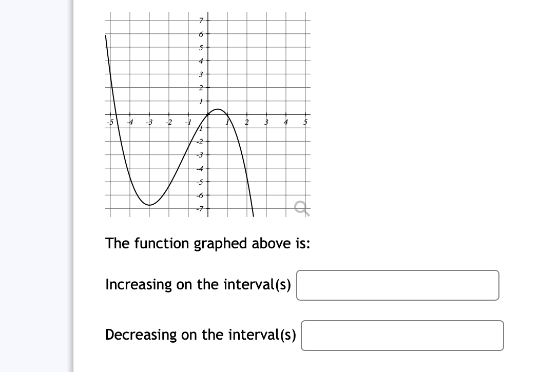Solved The function graphed above is:Increasing on the | Chegg.com