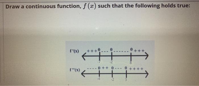 Solved Draw a continuous function, f (2) such that the | Chegg.com