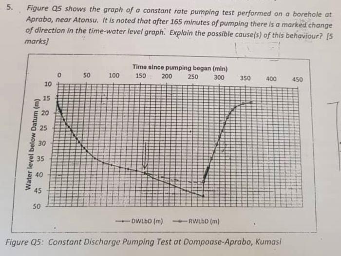 Solved 5. Figure Q5 shows the graph of a constant rate | Chegg.com