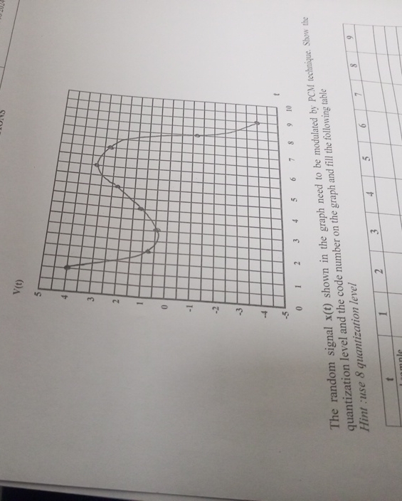 Solved The random signal x(t) ﻿shown in the graph need to be | Chegg.com