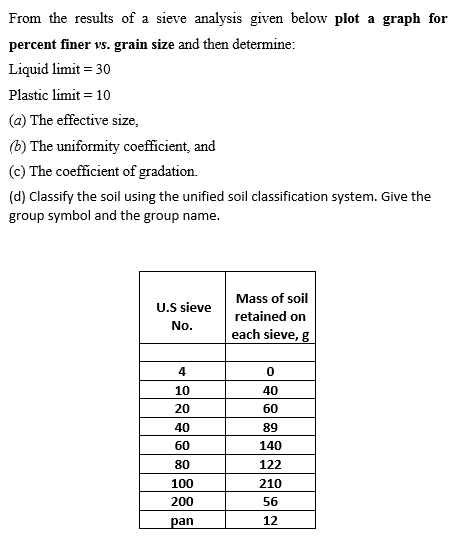 Solved From the results of a sieve analysis given below plot | Chegg.com