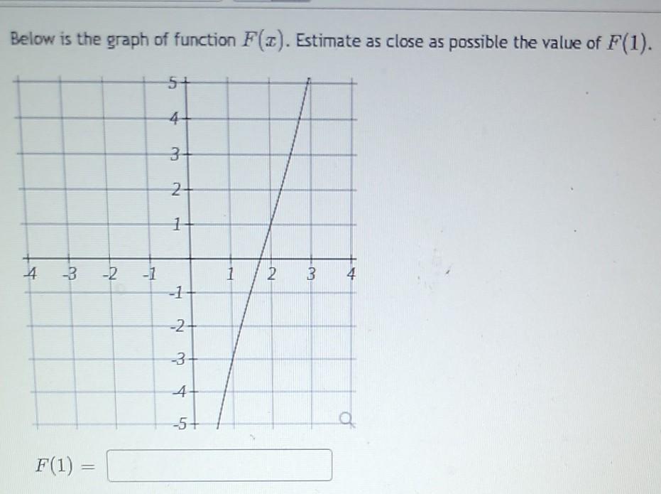 Solved Below is the graph of function F(I). Estimate as | Chegg.com