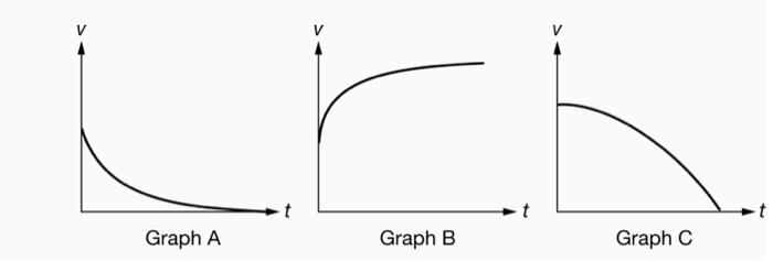 Solved Graph A Graph B Graph C | Chegg.com