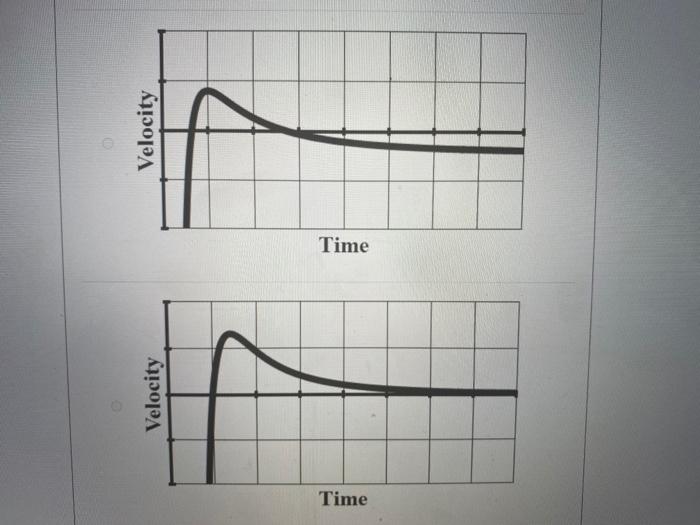 Solved which of the following velocity vs time graphs | Chegg.com