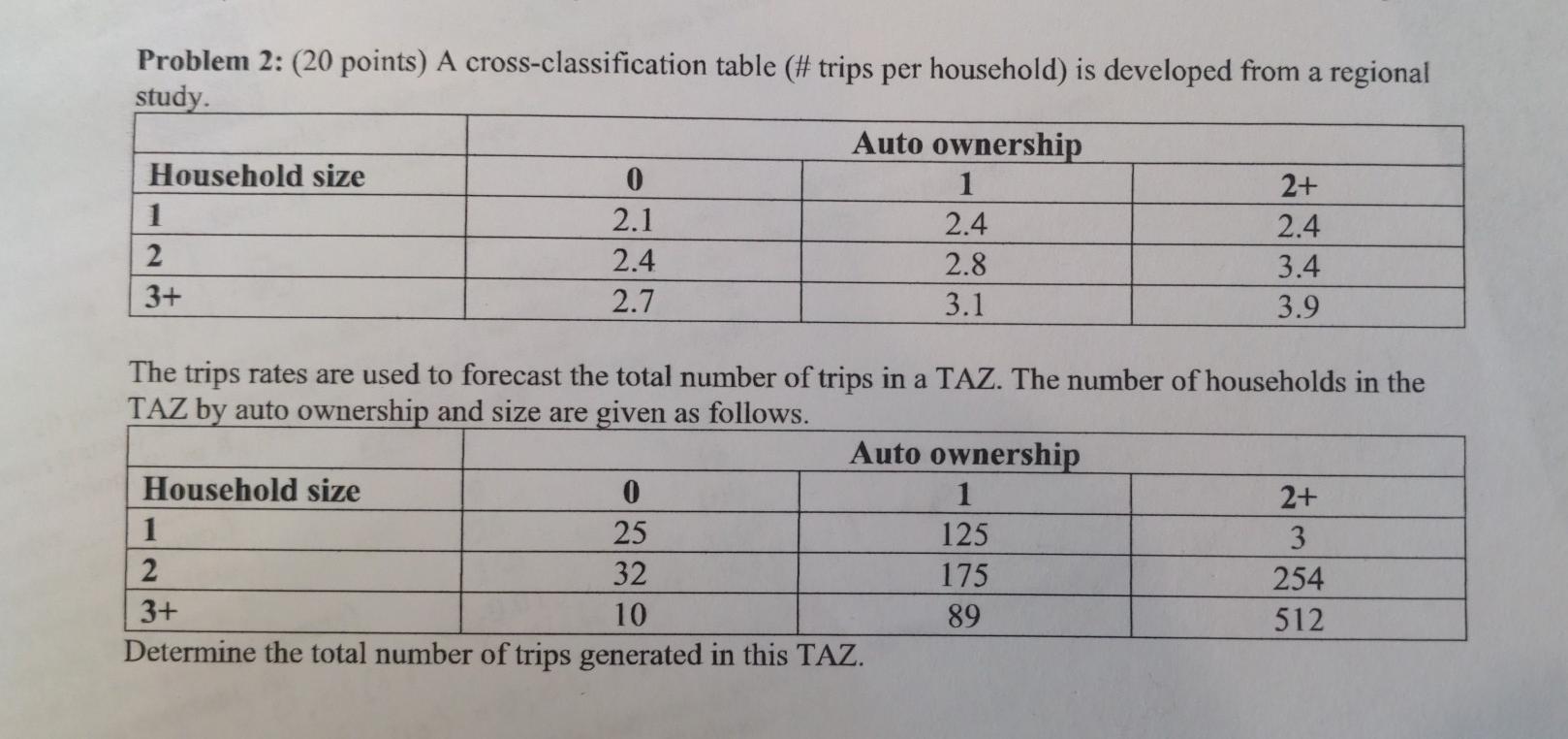 Solved Problem 2: (20 points) A cross-classification table | Chegg.com