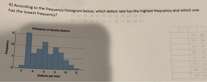 Solved 6) According to the frequency histogram below, which | Chegg.com