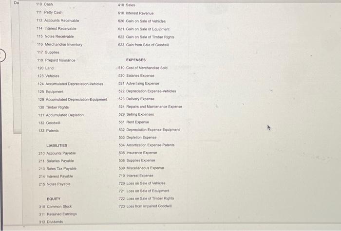 [Solved]: Data related to the acquisition of timber rights