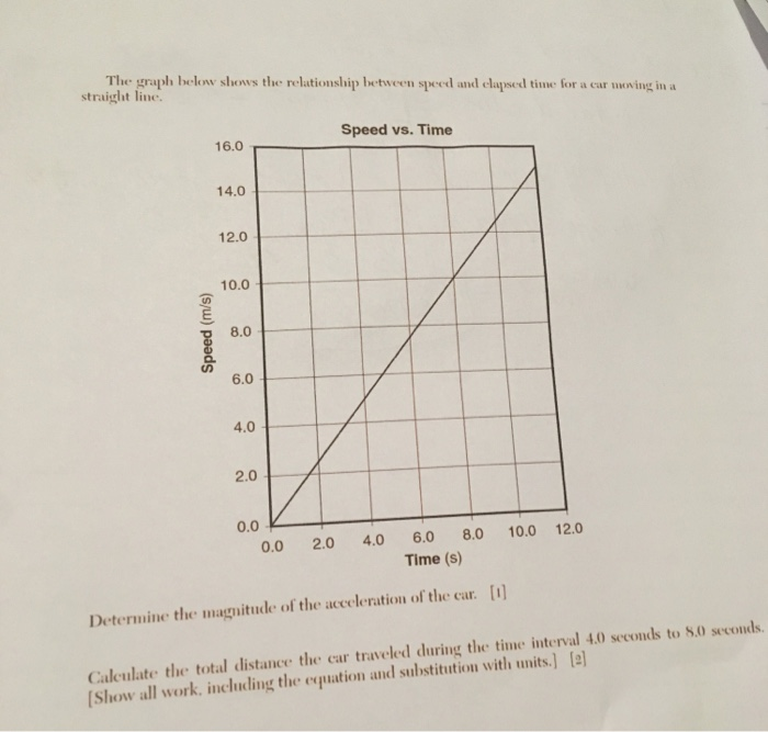 Solved The graph below shows the relationship between speed | Chegg.com