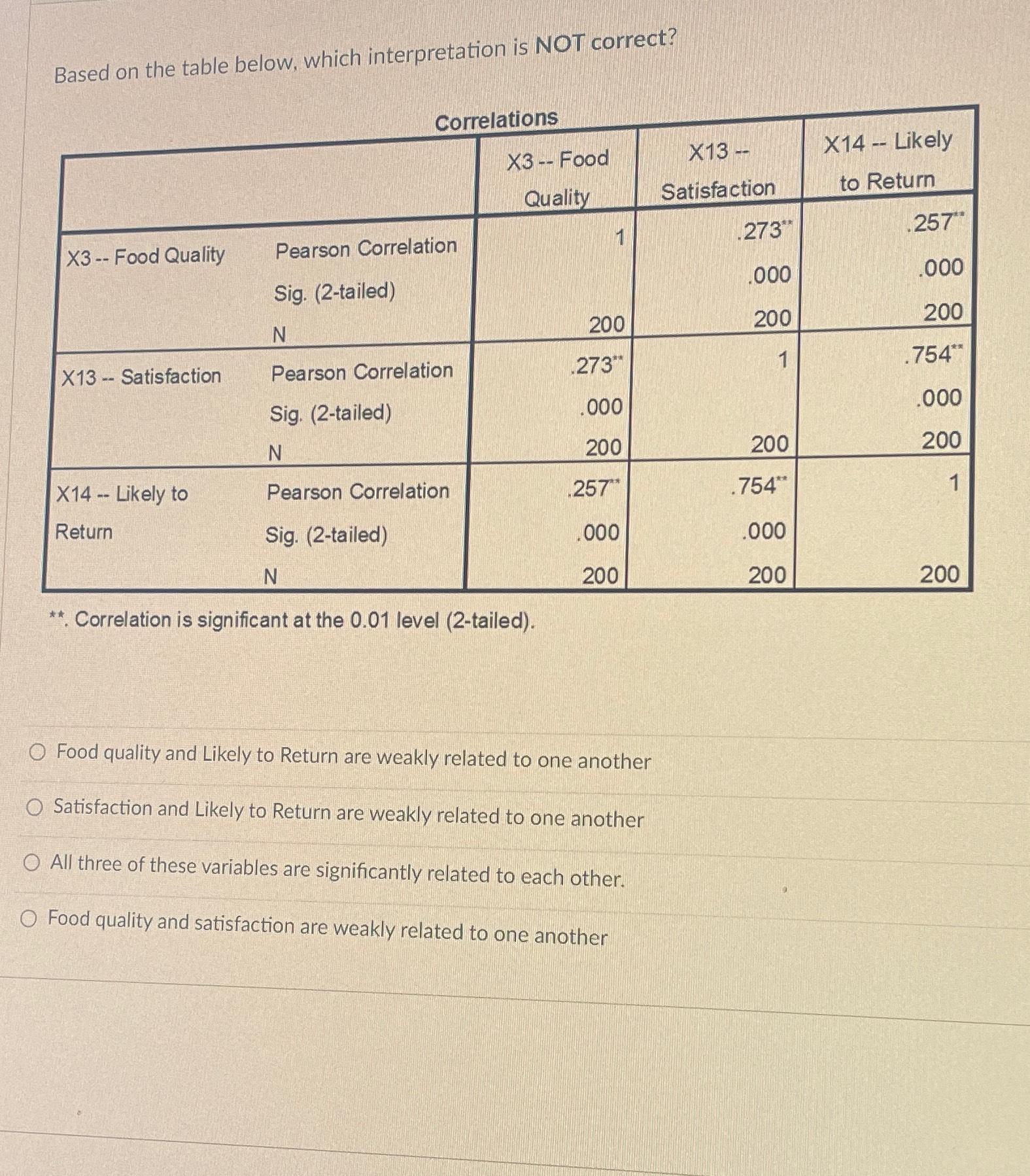 Solved Based on the table below, which interpretation is NOT | Chegg.com