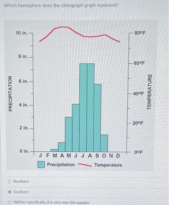 Solved The climograph below is representative of which | Chegg.com