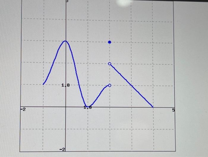 Solved (1 point) Use the given graphs of the function f | Chegg.com