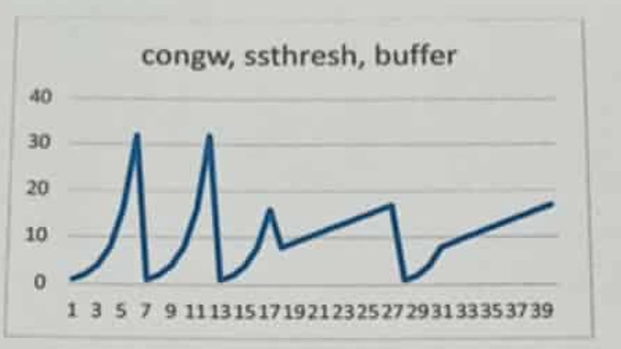 Solved Consider a router with limited buffer capacity and a | Chegg.com