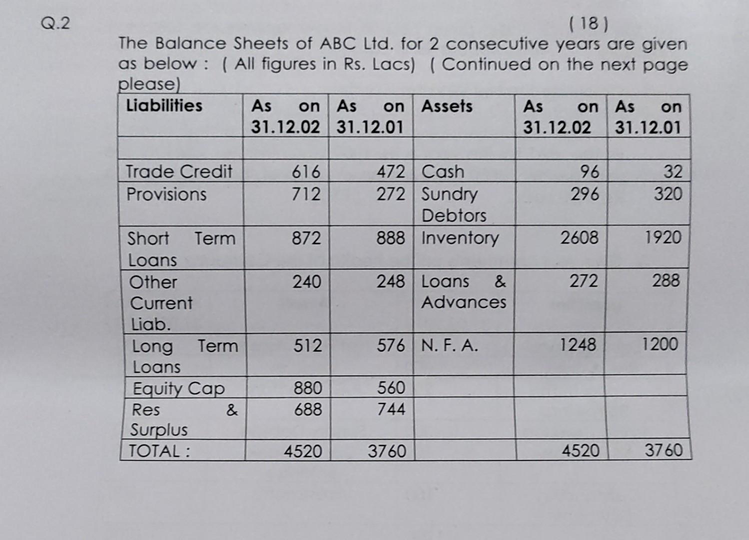 Solved The Balance Sheets of ABC Ltd. for 2 consecutive | Chegg.com