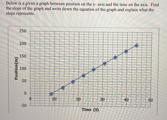 Solved Below is a given a graph between position on the y- | Chegg.com