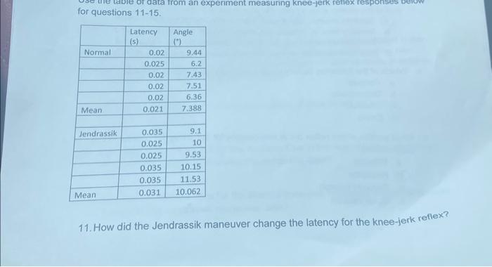 Solved for questions 11-15. 11. How did the Jendrassik | Chegg.com