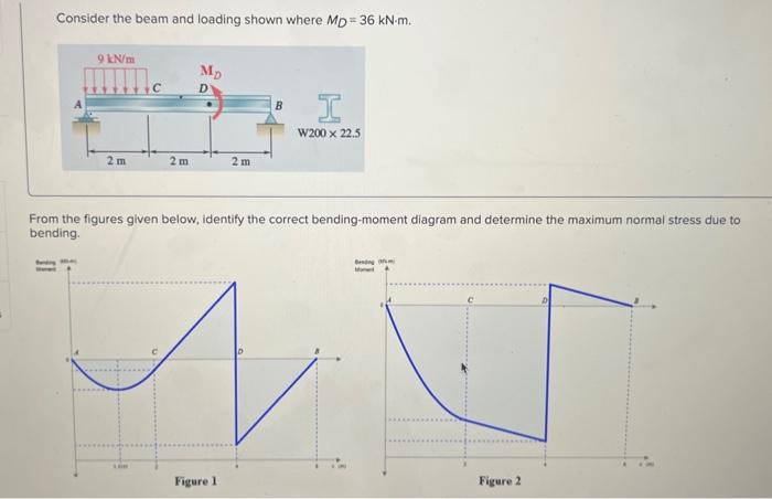 Solved Consider the beam and loading shown where MD=36kN⋅m. | Chegg.com