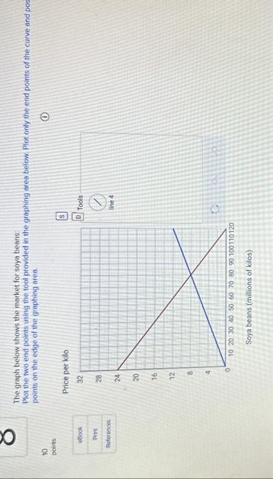 Solved The graph below shows the market for soya beans. Plot | Chegg.com