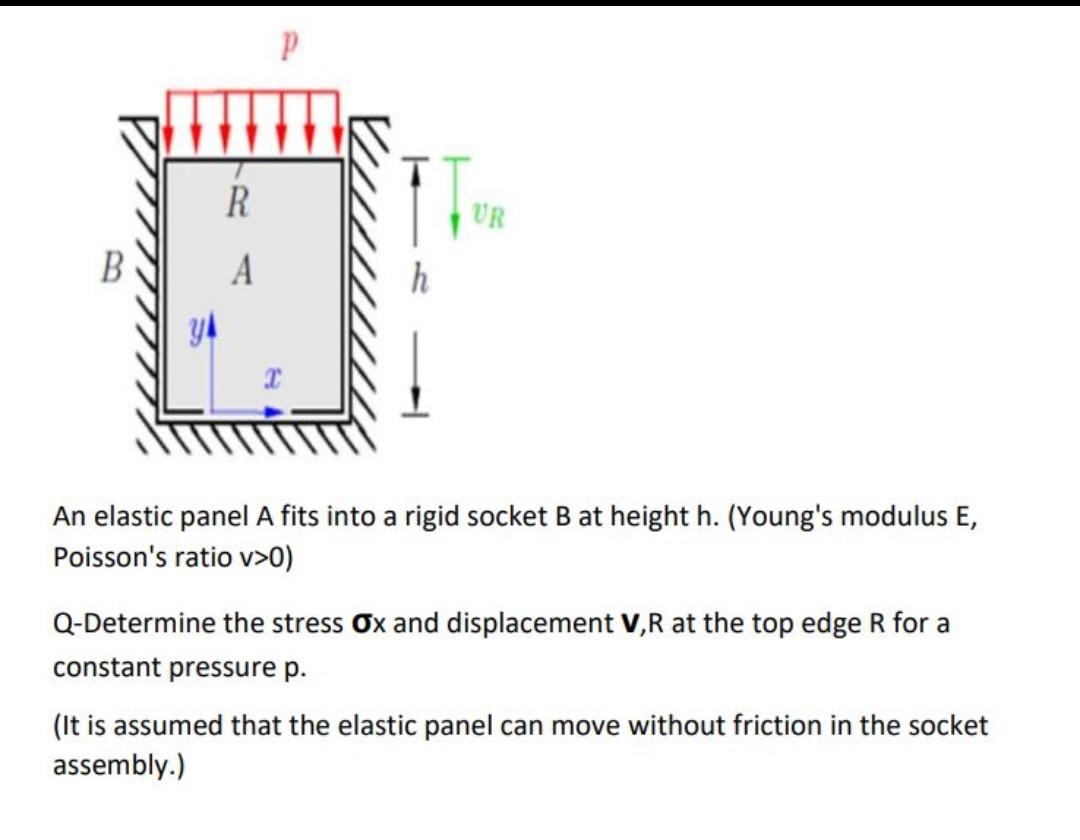 Solved An elastic panel A fits into a rigid socket B at | Chegg.com