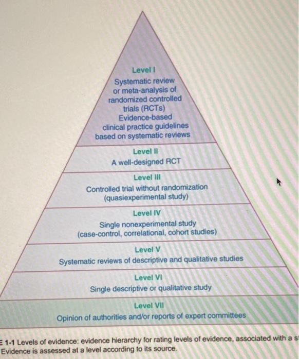 Solved Review the attached Levels of Evidence Pyramid, read | Chegg.com