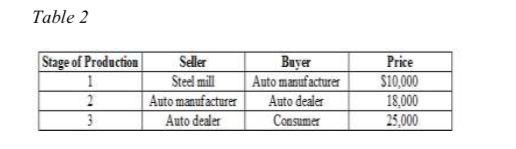 Solved Consider the table above showing three stages of | Chegg.com