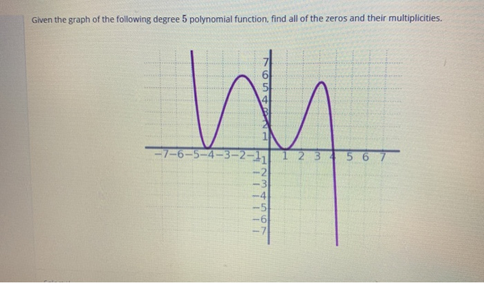 Solved Given the graph of the following degree 5 polynomial | Chegg.com