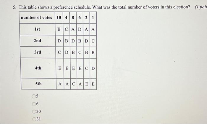 Solved 5. This table shows a preference schedule. What was | Chegg.com
