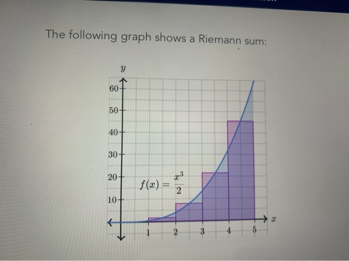 Solved The following graph shows a Riemann sum: 60+ 50+ 40+ | Chegg.com