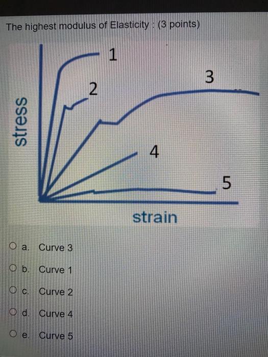 Solved The highest modulus of Elasticity: ( 3 points) a. | Chegg.com