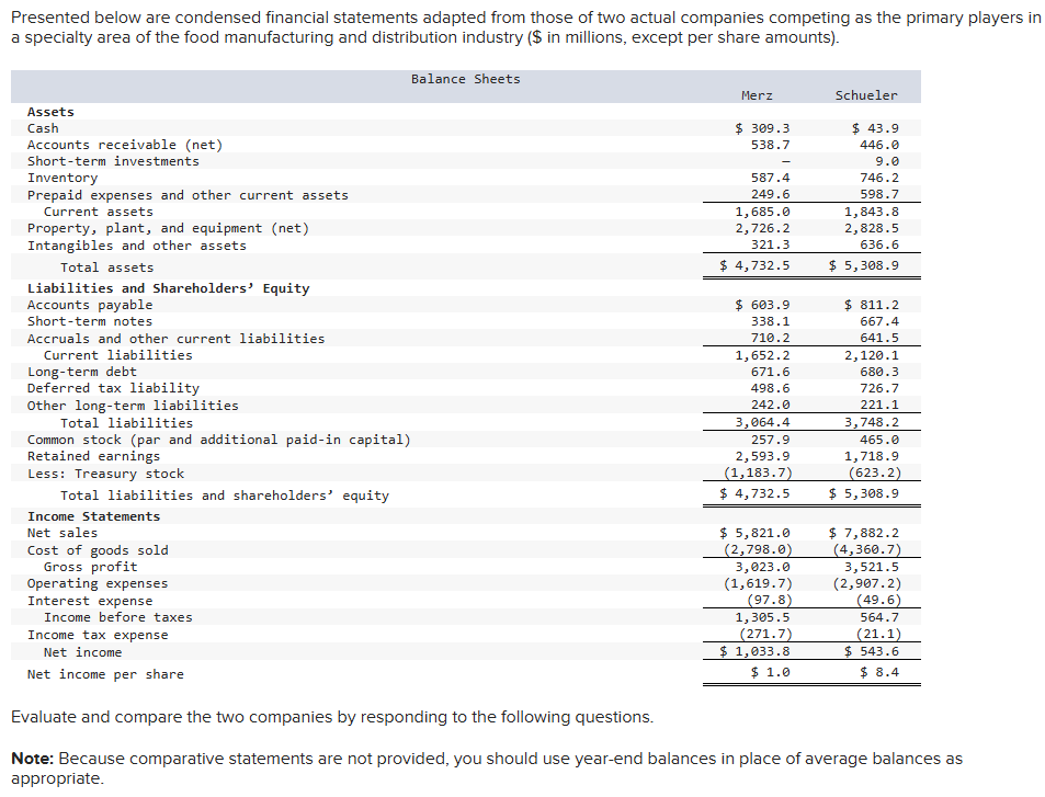 Solved Presented below are condensed financial statements | Chegg.com