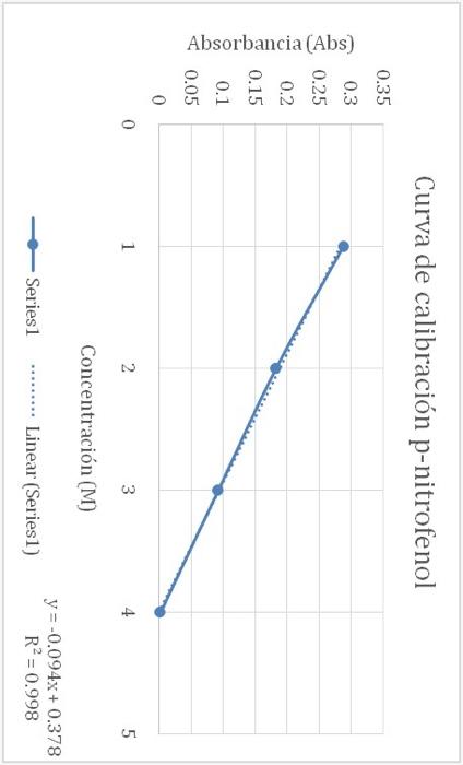 Solved Analyze your calibration curve data based on R2 and | Chegg.com