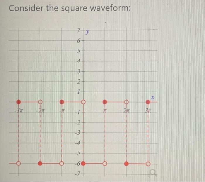 Solved Consider the square waveform:The function | Chegg.com