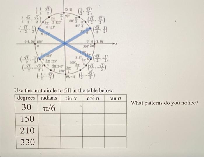Solved Use the unit circle to fill in the table below: What | Chegg.com