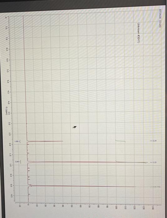 Solved 07/14/20 (13:20) Sit- 140 130 Unknown #31H1) 120 1110 | Chegg.com
