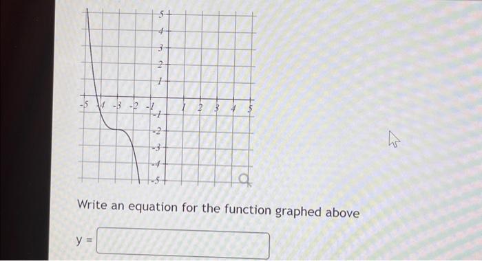 Solved Write an equation for the function graphed above | Chegg.com