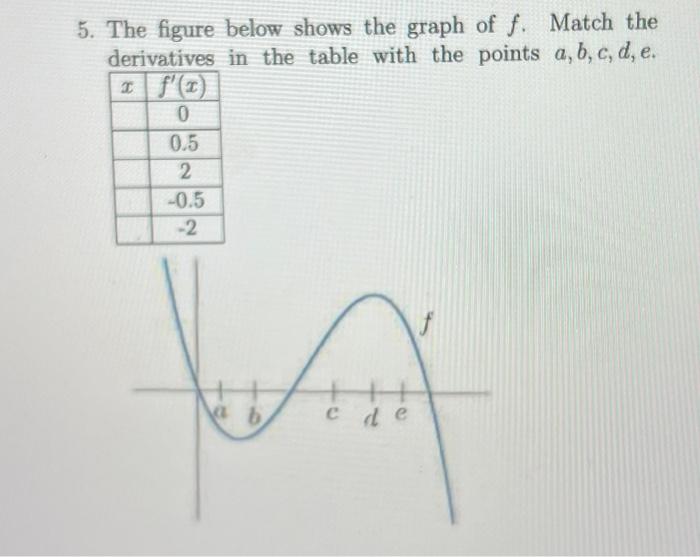 Solved 5. The figure below shows the graph of f. Match the | Chegg.com