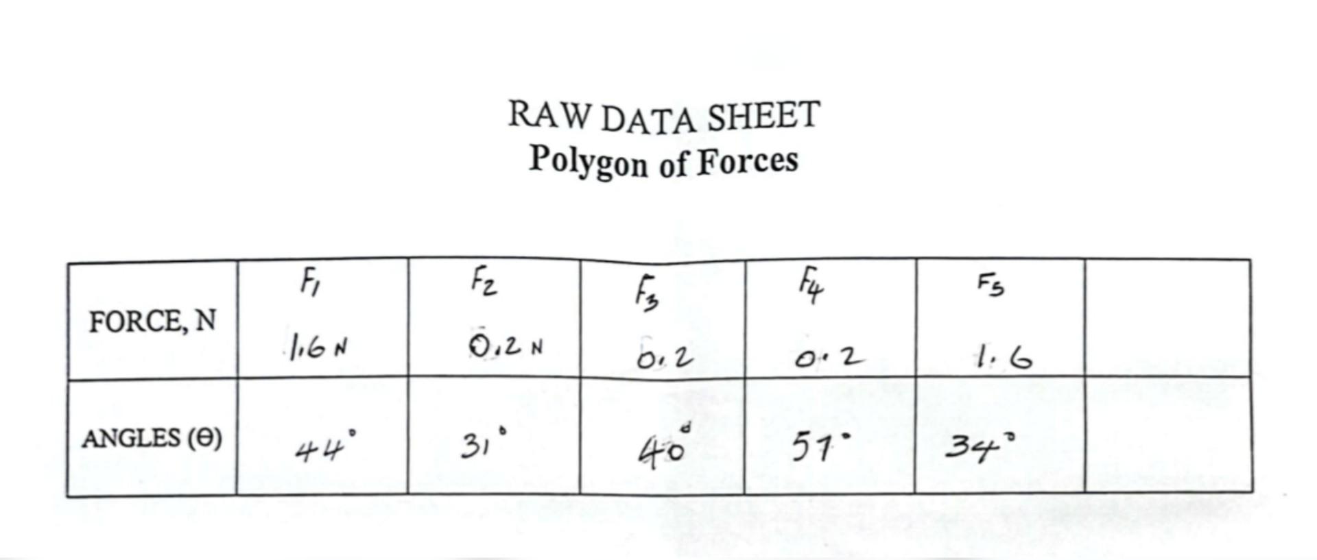 Solved RAW DATA SHEET Polygon of Forces | Chegg.com