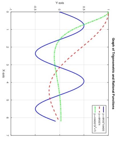 Solved Graph of Trigonometric and Rational function, write | Chegg.com