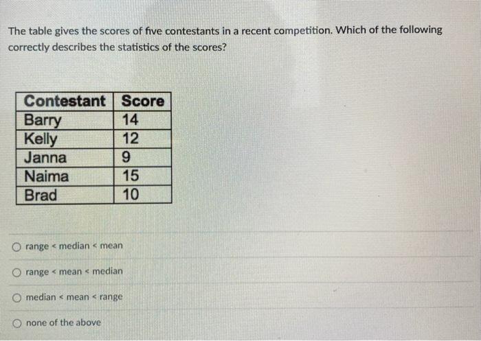Solved The table gives the scores of five contestants in a | Chegg.com