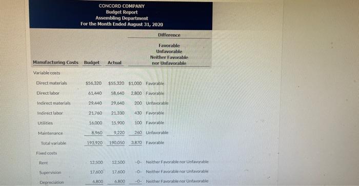 Solved CONCORD COMPANY Budget Report Assembling Department | Chegg.com