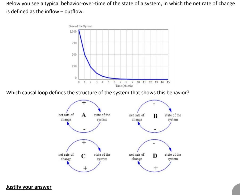 Solved Below you see a typical behavior-over-time of the | Chegg.com
