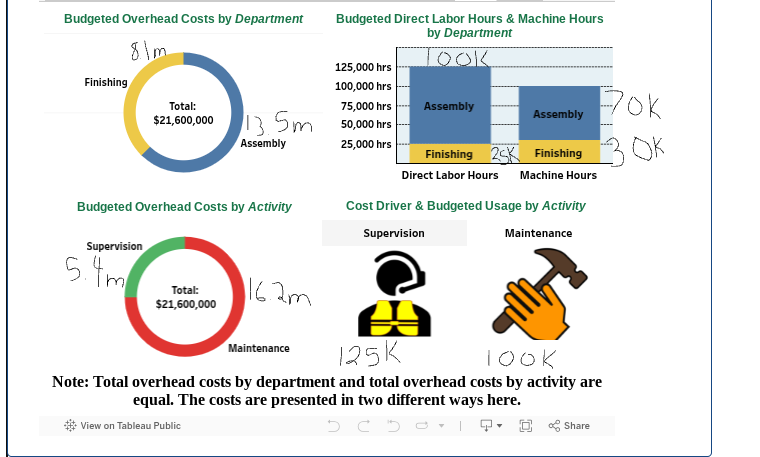 Solved Budgeted Overhead Costs by Department Budgeted | Chegg.com
