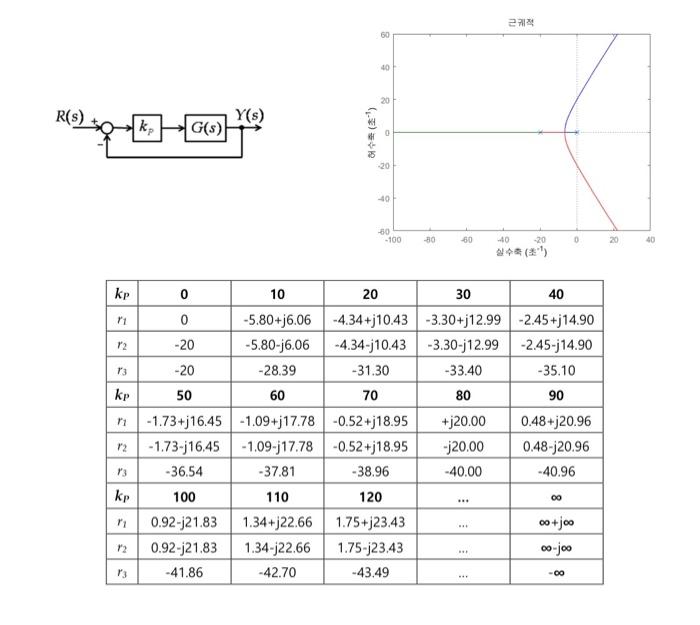 Solved The figure and table below show the root locus | Chegg.com