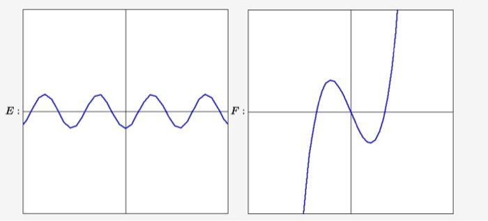 Solved Which of the following graphs represent odd | Chegg.com