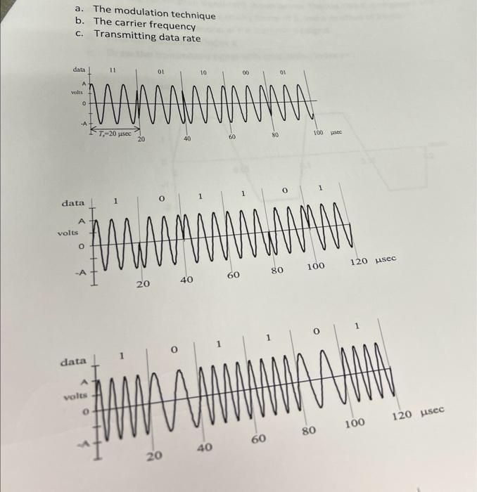 Solved a. The modulation technique b. The carrier frequency | Chegg.com